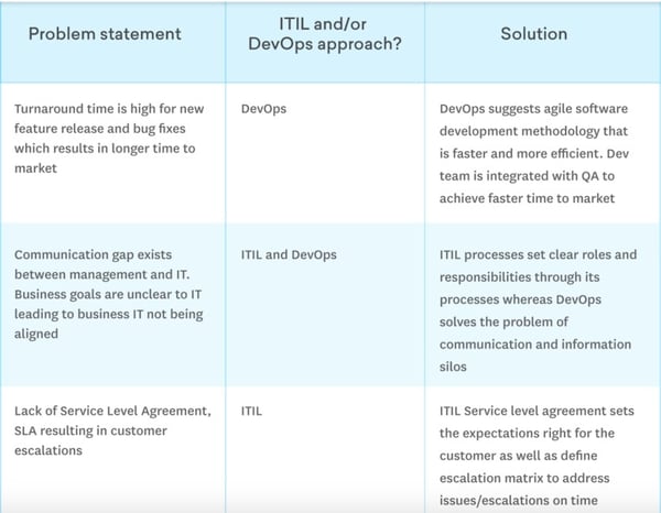 How ITIL, DevOps, and SRE Work Together for Your Organization